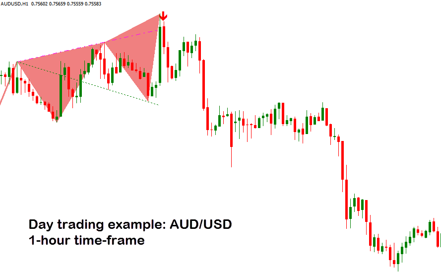 Wolfe Wave Scanner - MTI CHARTING