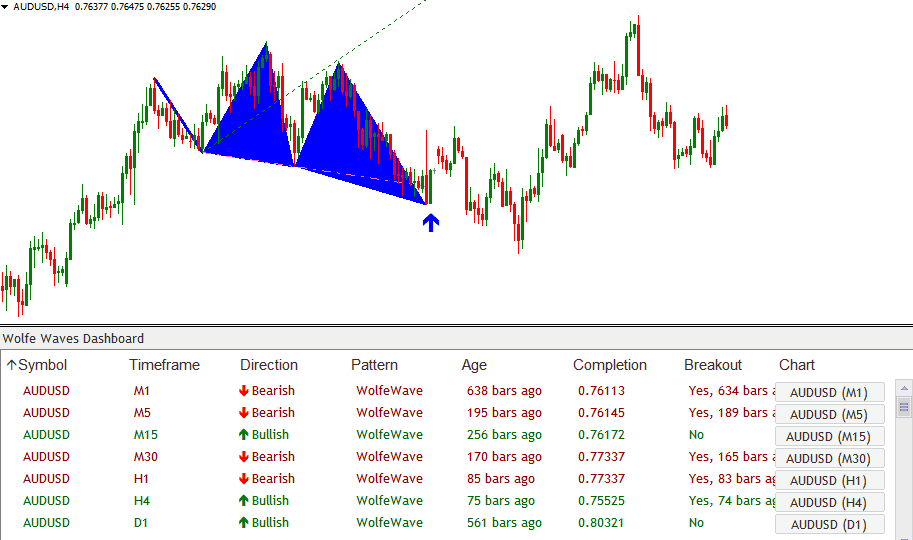 Wolfe Wave Scanner - MTI CHARTING