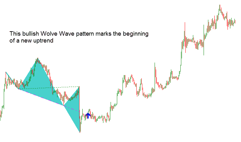 Wolfe Wave Scanner - MTI CHARTING